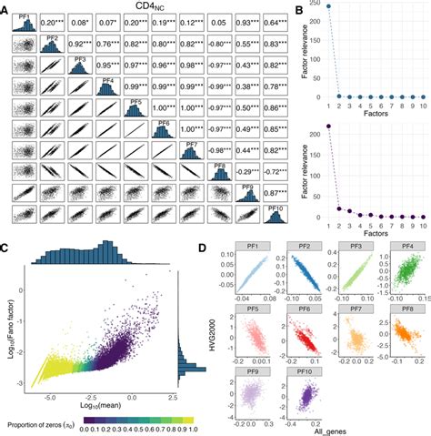Correlation Among Inferred Peer Factors And Global Intra Individual