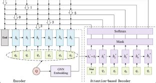 基于指针网络和强化学习的约束 二次规划问题求解方法 Neural Computing and Applications X MOL