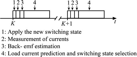 Timing Of The Different Tasks Download Scientific Diagram