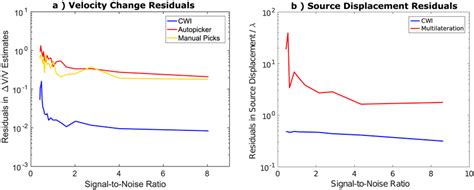 Residuals Of Estimated Δv V From Coda Wave Interferometry Cwi And Download Scientific