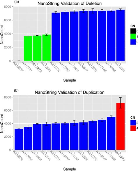 Examples Of Nanostring Ncounter Technology Validated As Genseng Cnv Download Scientific Diagram