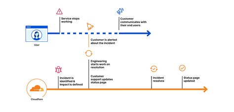 Announcing Cloudflare Incident Alerts