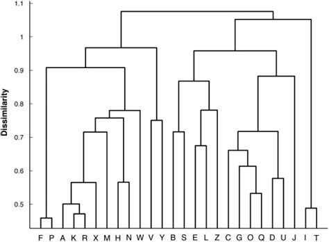 Hierarchical Clustering Plot Of The Letter Similarity Generated From
