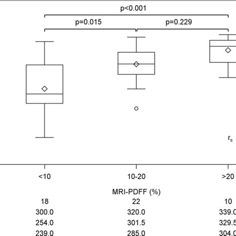 The Performance Cutoff And Validities Of Controlled Attenuation