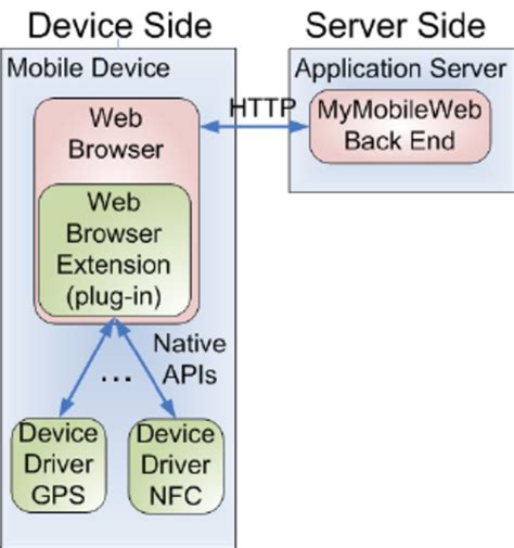 Web Browser Extensions Based Architecture Download Scientific Diagram