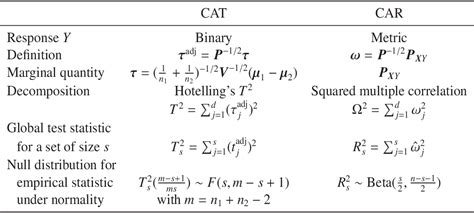 Table 1 From Statistical Applications In Genetics And Molecular Biology High Dimensional