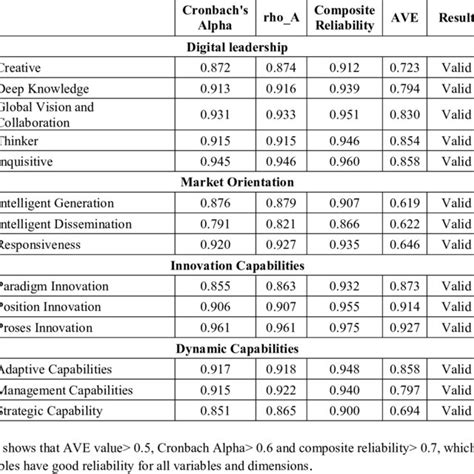 Construct Validity And Reliability Test Download Scientific Diagram