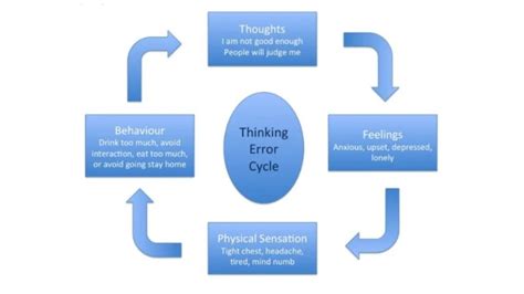 The Thinking Cycle Error Hate It There Is Nothing Good That Can