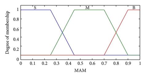Fuzzy Sets For The Input Variable Mean Acceleration Magnitude
