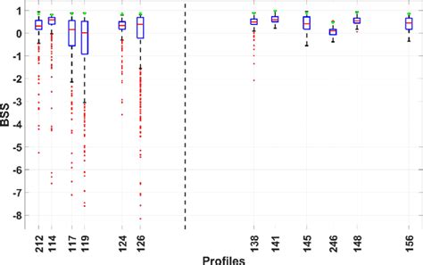 Statistical Box Plot Of The Bss Score From The 600 Calibration