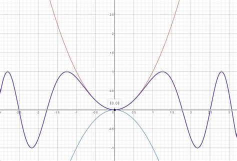 Squeeze Theorem Sandwich Theorem Chitown Tutoring