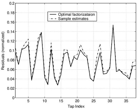 Residuals Of The Kronecker Structure 2×2 Case Download Scientific