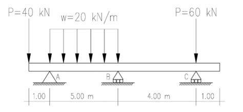 Solved Calculate The Reactions Of The Following Beam