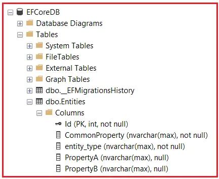 Entity Framework Core Inheritance Dot Net Tutorials