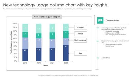 new technology usage column chart with key insights brochure pdf