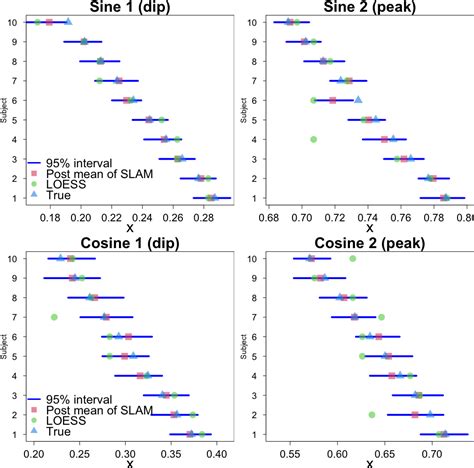 Figure 2 From Semiparametric Latent Anova Model For Event Related