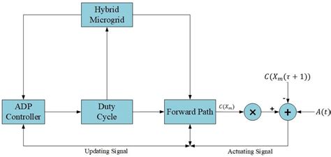 Adaptive Dynamic Control Based Optimization Of Renewable Energy Resources For Grid Tied Microgrids