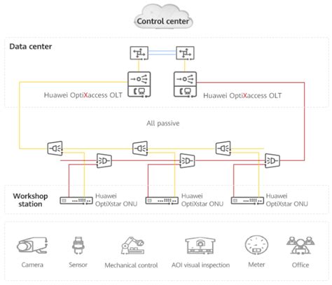 Do You Know Huawei Fttm For The Manufacturing Industry Huawei Enterprise Support Community
