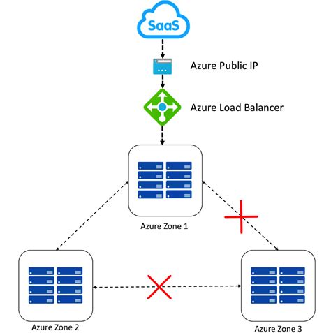 Provide The Highest Level Of Business Continuity With Availability Zones And Availability Sets