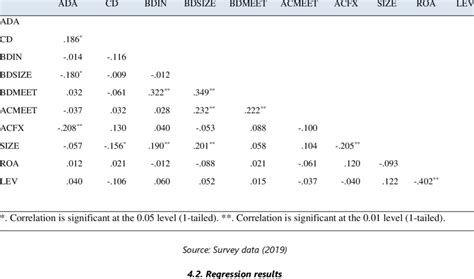 Correlation Matrix For Dependent And Independent Variables Download