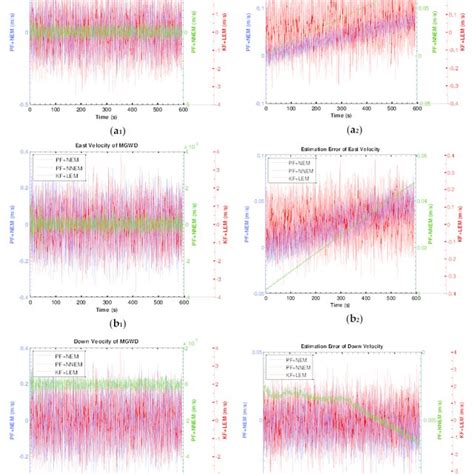 results of estimation of velocity and estimation error of velocity by