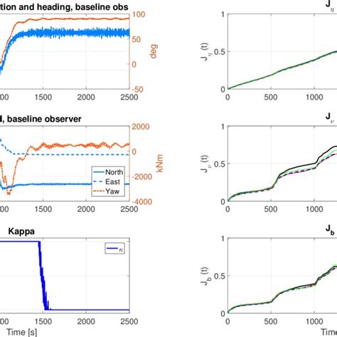 Simulation Results Of Observer In Closed Loop Download Scientific