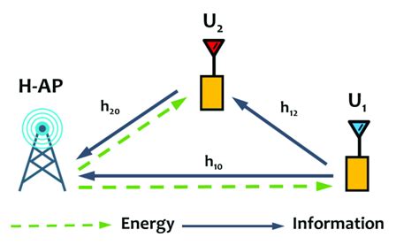 Two User Wpcn System Model Download Scientific Diagram