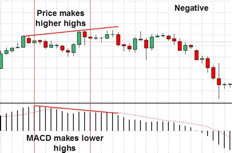Forex MACD Strategy Explained With Examples