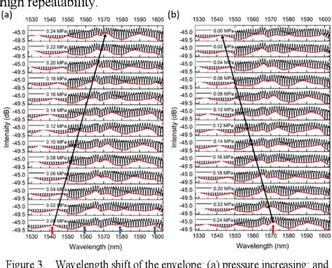 Figure 3 From Hollow Core Bragg Fiber Based Gas Pressure Sensor Using Parallel Fabry Perot