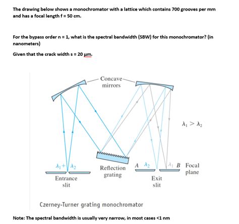 Solved The Drawing Below Shows A Monochromator With A