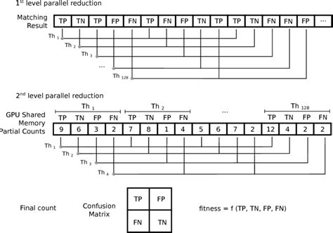 2 Level Parallel Reduction With Sequential Addressing Download
