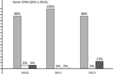 Sinalizações casos pendentes de exploração sexual de acordo com o sexo Download Scientific