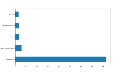 Github Ruochentclassify Loan This Project Use Logistic Regression