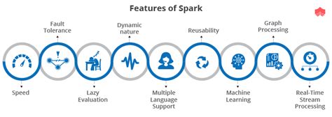 What Are The Difference Bw Spark And Map Reduce Comparison