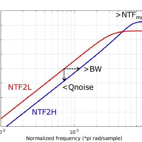 Example 2 Nd Order Ntfs With Low Oob Gain Ntf2l And High Oob Gain