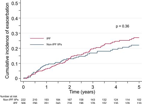 Survival And Acute Exacerbation For Patients With Idiopathic Pulmonary Fibrosis Ipf Or Non Ipf