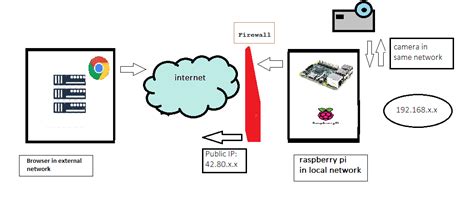 raspberry pi can we host a host websocket server in cloud as proxy