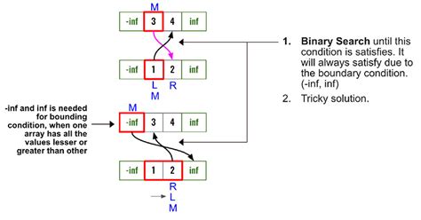 Binary Search Median Of Two Sorted Arrays A Developer Diary
