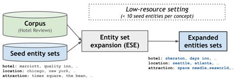 low resource entity set expansion on user generated text insights and