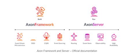 axon framework kullanarak spring boot İle cqrs pattern İmplementasyonu