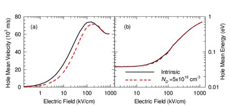 A Mean Velocity In The Electric Field Direction And B Mean Energy Download Scientific