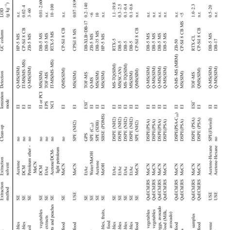 Pdf Methods Of Sample Preparation For Determination Of Pesticide Residues In Food Matrices By