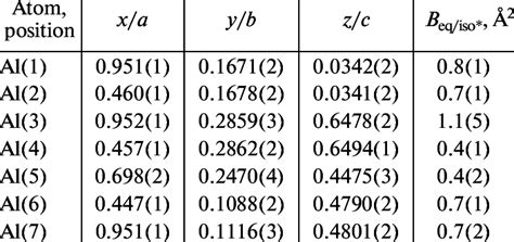 Atomic Coordinates And Equivalent Atomic Displacee Ment Parameters B