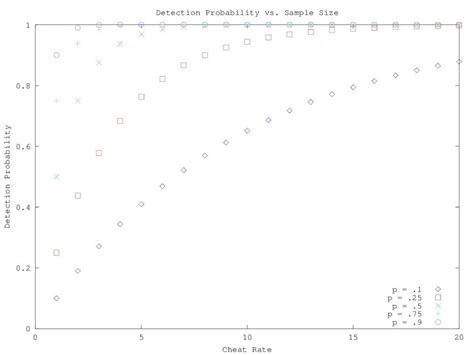 Sample Detection Rate Graph Download Scientific Diagram