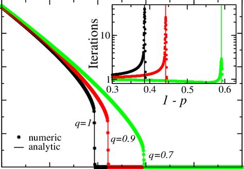 Color Online Comparison Between Numerical And Analytic Results For Download Scientific