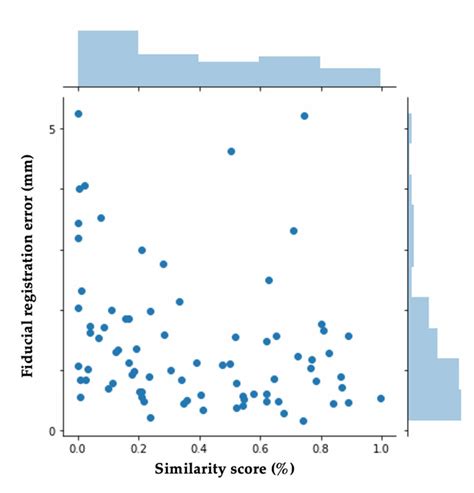 fre and similarity score distribution download scientific diagram