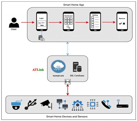 HỖ TrỢ CÁc DỰ Án KhỞi NghiỆp Iot VỀ NhÀ ThÔng Minh VÀ NÔng NghiỆp