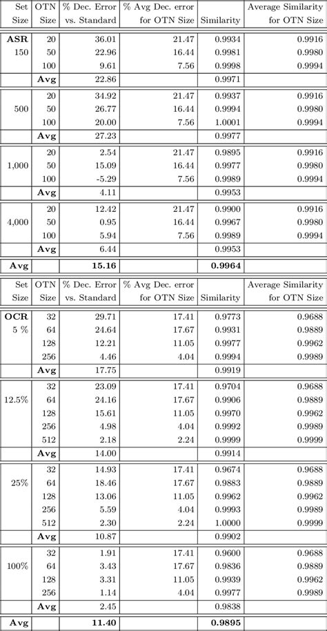 Table 1 From Artificial Neural Network Reduction Through Oracle