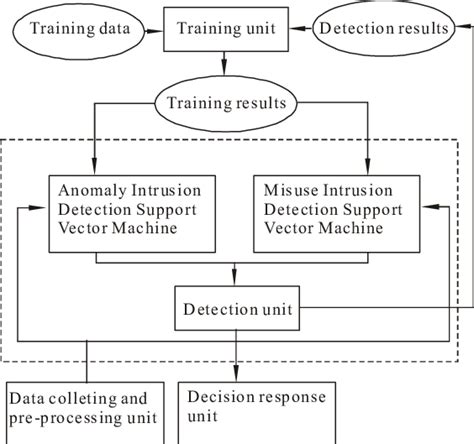Nids Model Based On Support Vector Machine Download Scientific Diagram