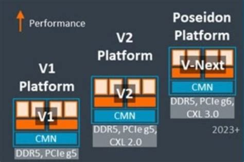 arm shows neoverse v2 plans v3 for 2023
